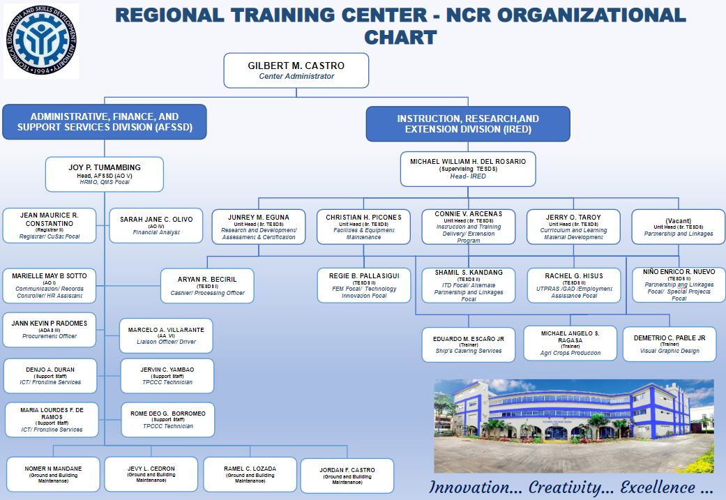ORGANIZATIONAL STRUCTURE – Regional Training Center – National Capital ...